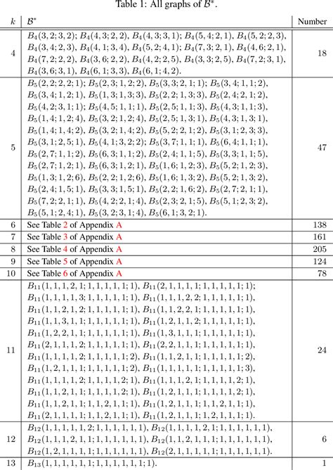 Table 1 From On Graphs With Exactly Two Positive Eigenvalues Semantic
