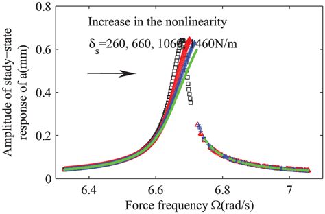The Effect Of Varying Nonlinearity δ S On Frequency Response Of