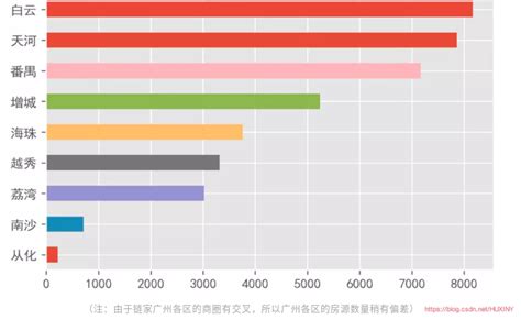 大数据毕业设计 住房数据分析与可视化 Python城市租房信息可视化分析系统设计与实现 Csdn博客