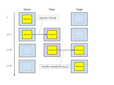 resource handling and move semantics quaerendo invenietis
