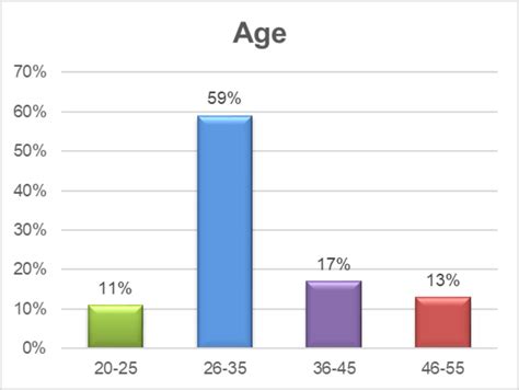 21 Questionnaire Respondents Age Download Scientific Diagram