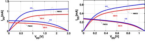 Figure 4 From Cryo Cmos Circuits And Systems For Quantum Computing