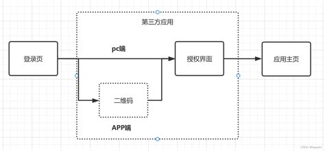 Java实现第三方登录 Oauth20新浪微博登录接入（一）java 第三方登录 Csdn博客