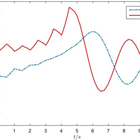 Responses Of State Trajectories Of A Closed Loop System Download