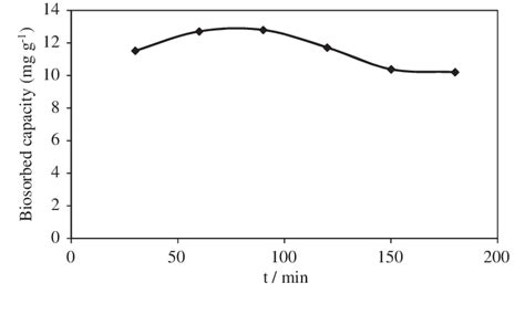 Effect Of Contact Time On Pbii Biosorption Ph 67 Biosorbent Dosage