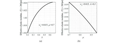 Variation Of Effective Elastic Modulus As A Function Of Agglomeration Download Scientific