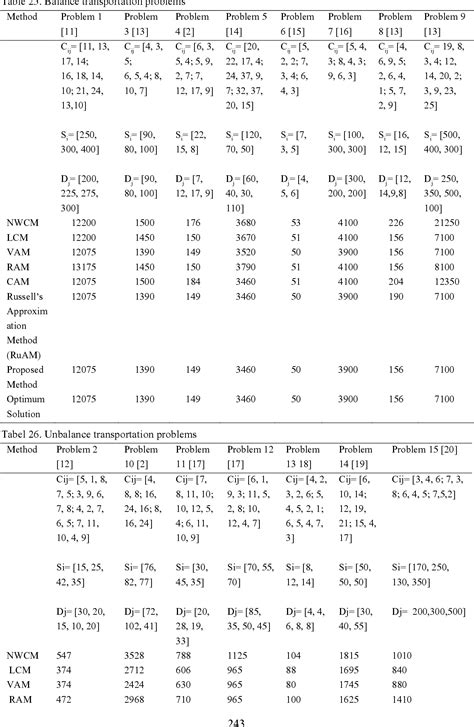 Table 25 From A Novel Approach Algorithm For Determining The Initial