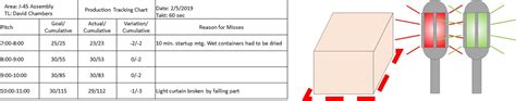 Essential Lean Manufacturing Tools And Principles Lean Smarts