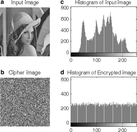 histogram analysis of lena image a lena image b cipher image c