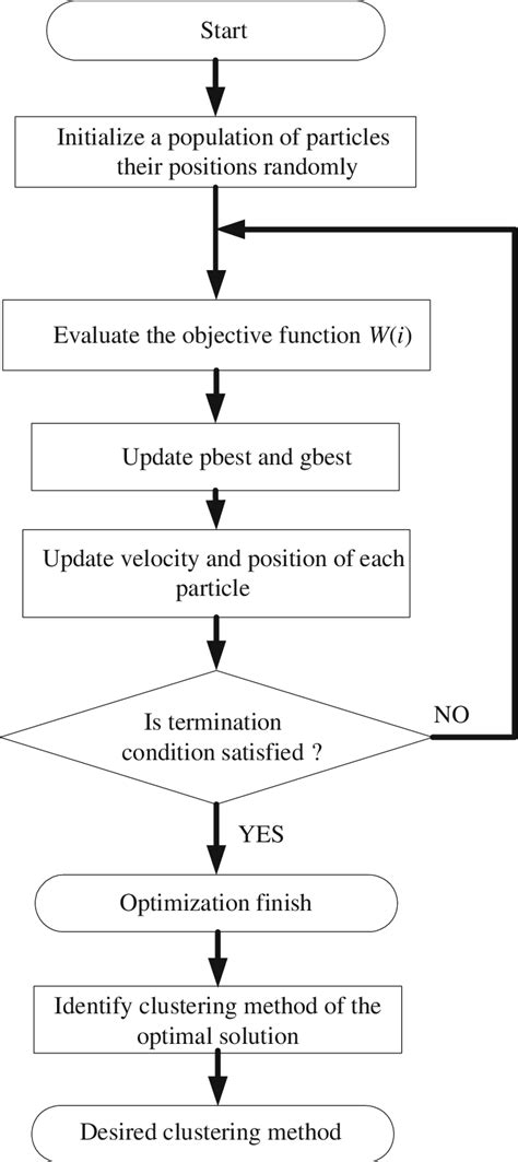Flowchart Of The Algorithm To Seek The Optimal Solution Download Scientific Diagram