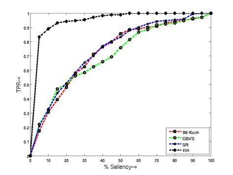 Average Roc Curves For Different Saliency Models Download Scientific