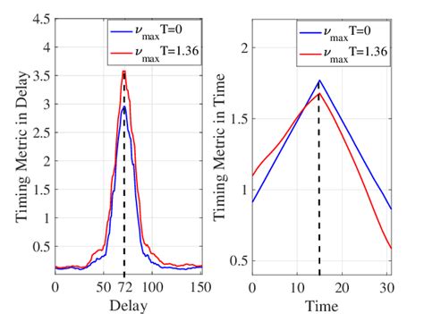 One Snapshot Of The Timing Metrics In Delay And Time Dimensions For