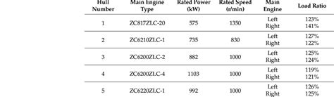 This Regional Ship Loading Conditions Download Scientific Diagram