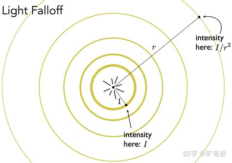 【从 0 上路图形学】可见性、着色与 Blinn Phong 模型（visibility Shading And Blinn Phong） 知乎