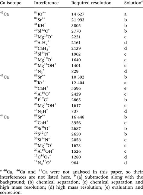 Potential Elemental And Molecular Isobaric Interferences Affecting Ca