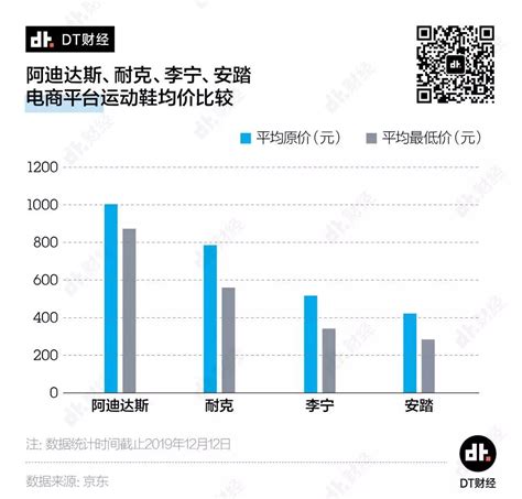 价格直逼阿迪耐克，李宁配得上吗？ Cbndata
