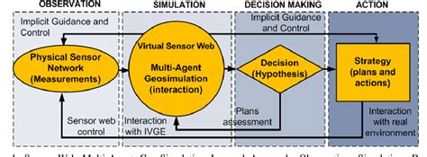 Figure 1 From Sensor Web Deployment Using Informed Virtual Geographic