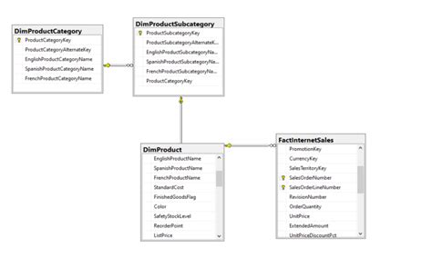 Sql For Tracking Sales Performance Datatas
