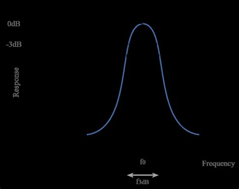 4 Quality Factor Of A Resonant Circuit Copyright © Download Scientific Diagram