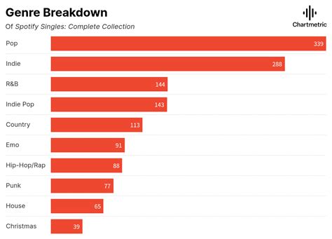 Spotify Singles A Legacy Format Adapted For The Streaming Age Hypebot