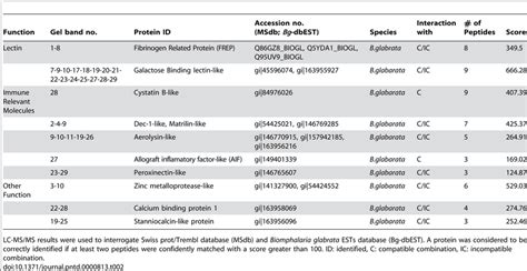 Biomphalaria Glabrata Interactome Identification Download Table