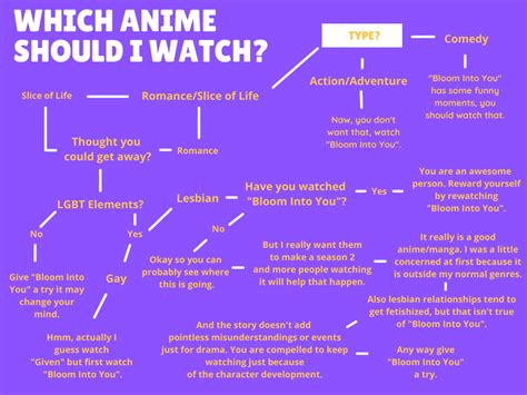 I Made Flow Chart For Suggesting New Anime For People To Start