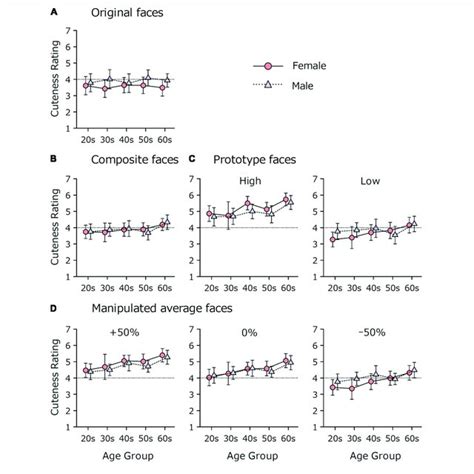 Sex Differences In Cuteness Ratings Of Prototype And Manipulated