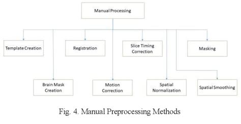 Figure 1 From Automated Pipeline Preprocessing Techniques For Alzhiemer