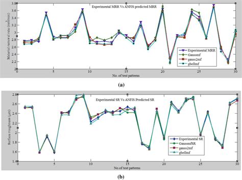 Collation Of Experimental And Predicted Values By Different Anfis Download Scientific Diagram