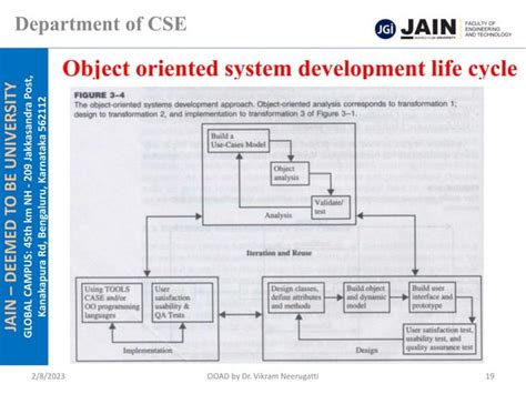 Introduction To Ooad Ppt