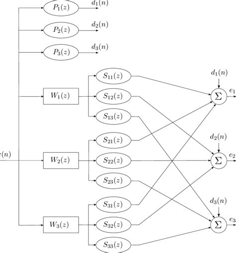 25 schéma blocs simplifié de l algorithme mimo fxlms multi voies