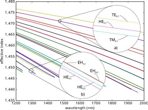 Figure 3 From Invited Paper Optical Fibers For The Transmission Of Orbital Angular Momentum