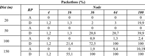Comparison Of Packet Loss Aomdv And Dsdv A Aomdv D Dsdv Dist
