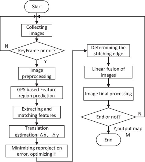 Figure 1 From Gps Assisted Aerial Image Stitching Based On Optimization