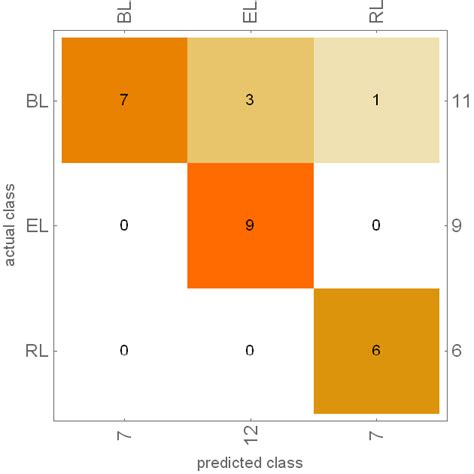 1st Stage Misclassification Confusion Matrix Download Scientific Diagram