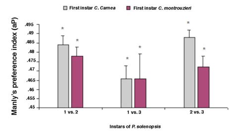 Manlys Preference Index αp Of First Instar Larvae Of Chrysoperla