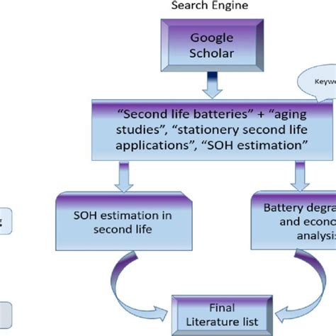 literature survey methodology download scientific diagram