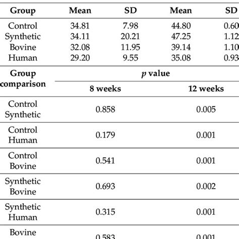Results Of Histomorphometric Analysis Regarding Total Volumes Of