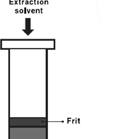 The Schematic Description Of Matrix Solid Phase Dispersion Mspd For Download Scientific