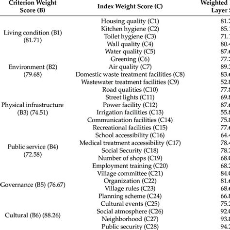 Scores Of Rural Human Settlement Satisfaction Evaluation Download Scientific Diagram