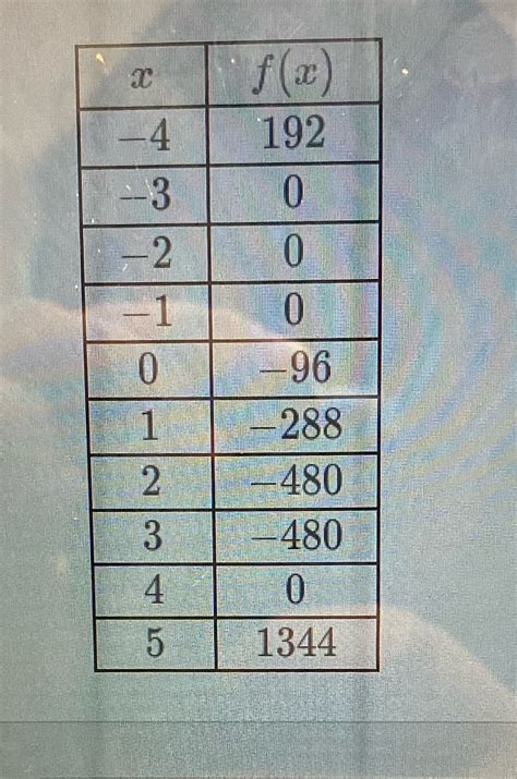 [solved] the function is a quarter function and a limited table of