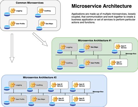 Microservice Architectures — Single Tenant Or Multi Tenant By Dale