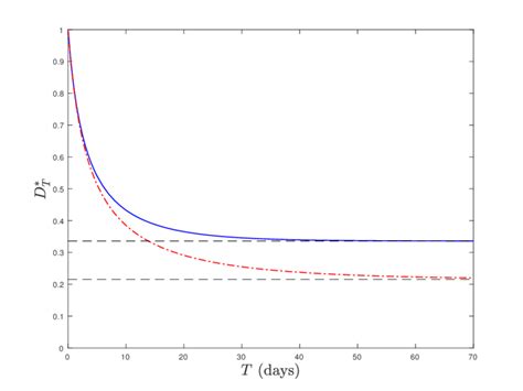 Deterrence Factor At Equilibrium D Ast T As The Solution Of The