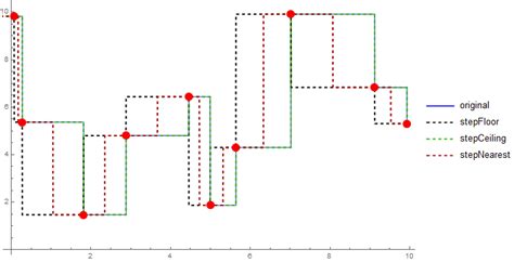 Plotting Mathematica Equivalent To Gnuplots Fsteps Option