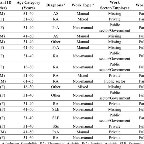 Themes And Subthemes From Qualitative Data Analysis Download Table