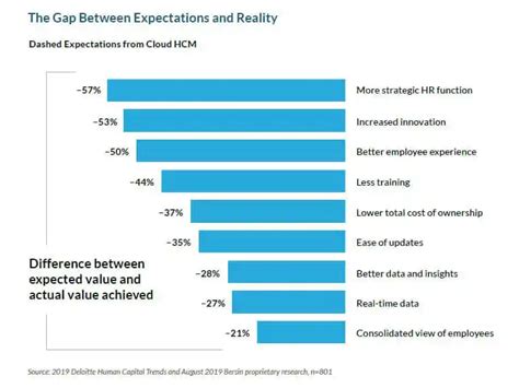 New Research Cloud Based Hcm Can Redefine Employee Experience Dhrmap