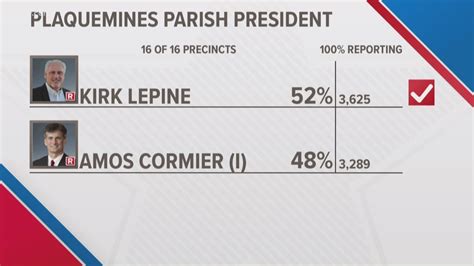 Kirk Lepine Wins Plaquemines Parish President Race