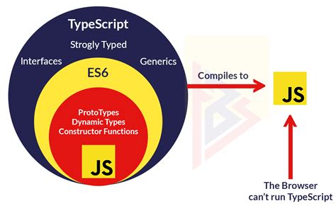 Typescript Vs Javascript The New Battle Technobrains