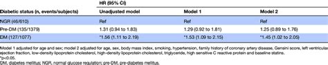 Cox Regression Models In Predicting Cardiovascular Events According To