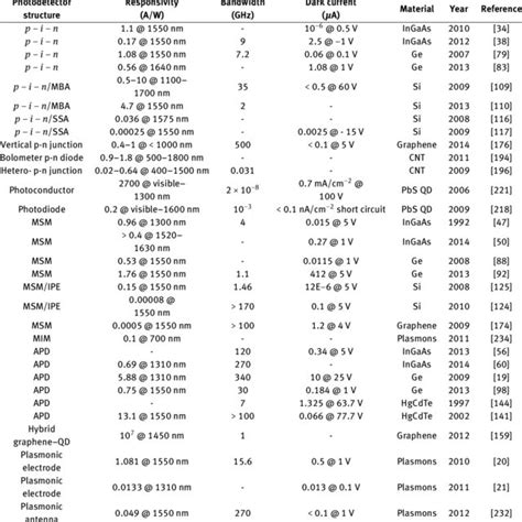 Performance Comparison For Photodetectors Based On Various Download Table